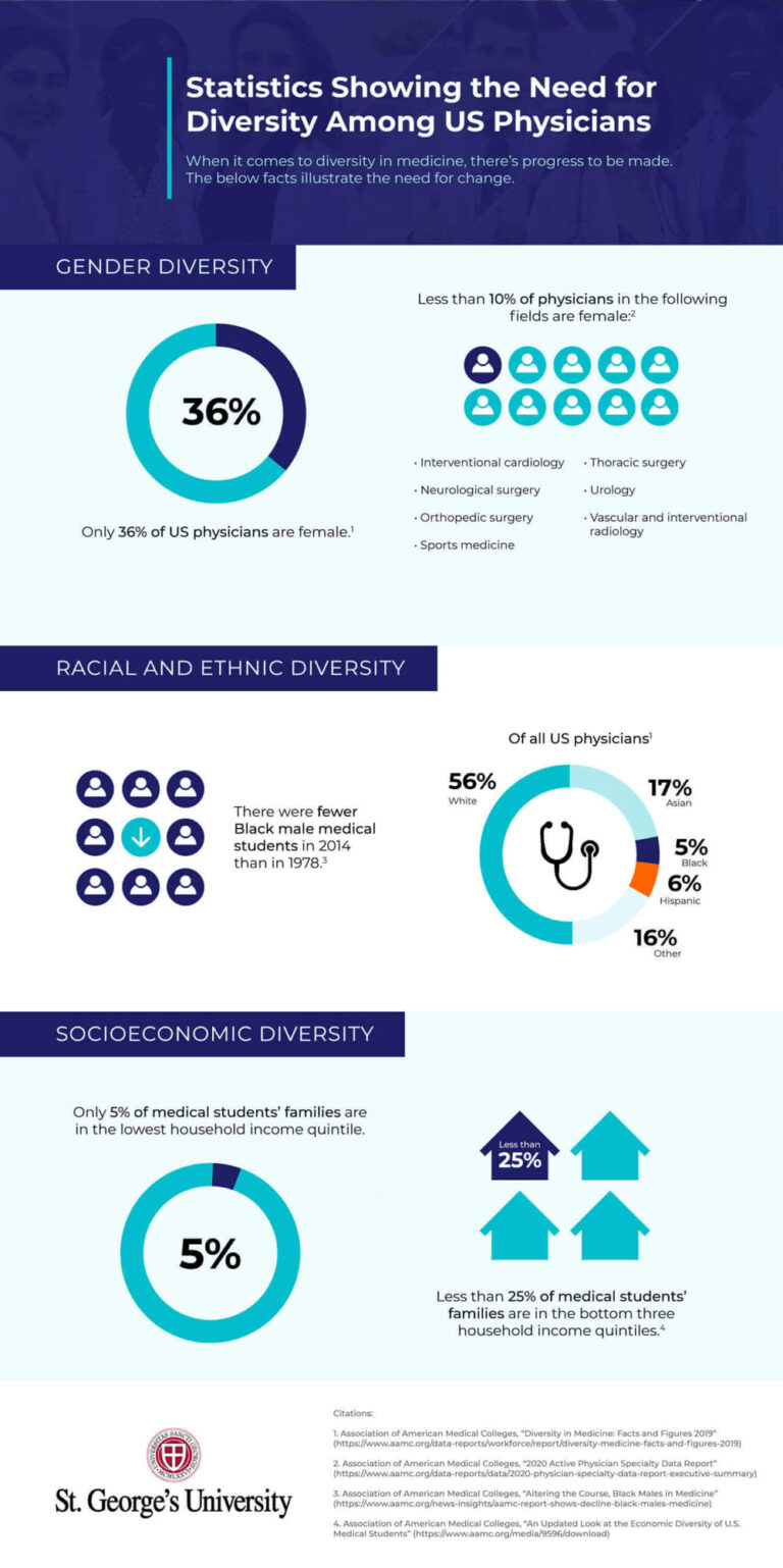 The Importance and Benefits of Diversity in Health Care | SGU