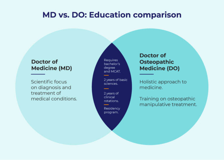MD vs. DO: Definitive Guide to Help You Decide | St. George's University