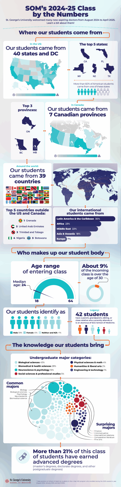 SGU School of Medicine: 4 Facts About the 2024–25 Entering Class