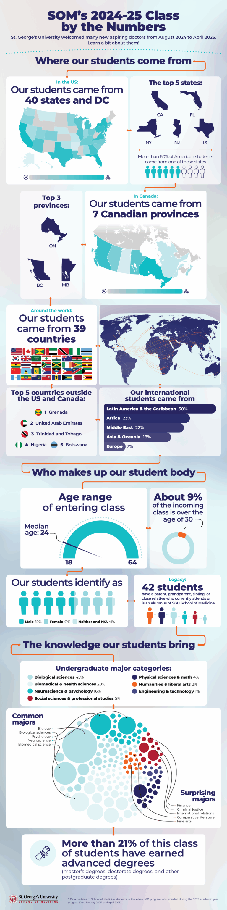SGU School of Medicine: 4 Facts About the 2024–25 Entering Class
