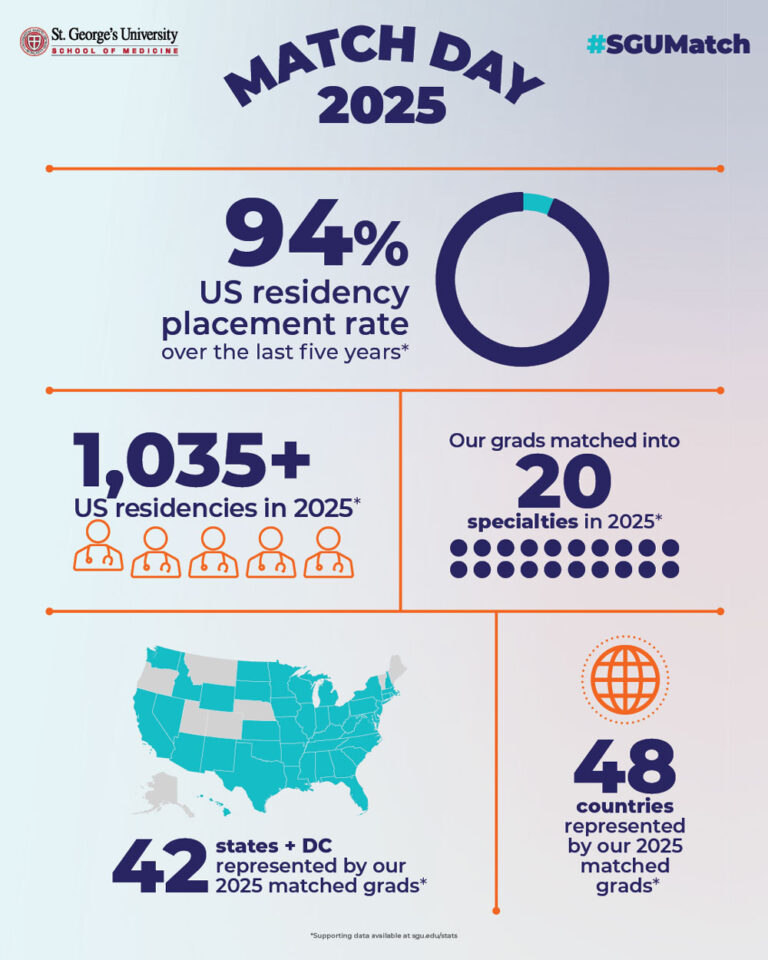 SGU Match Day 2025: How the Numbers Stack Up - St. George’s University